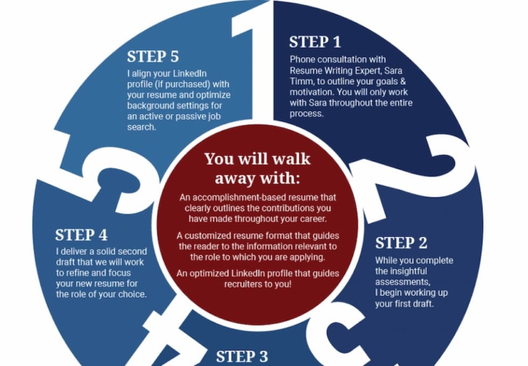 10 Best Resume Writers in Dallas, TX - Resume Writing Lab